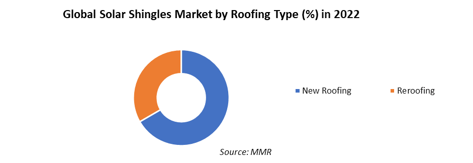 Solar Shingles Market: Solar Shingles Are Expected to Become an