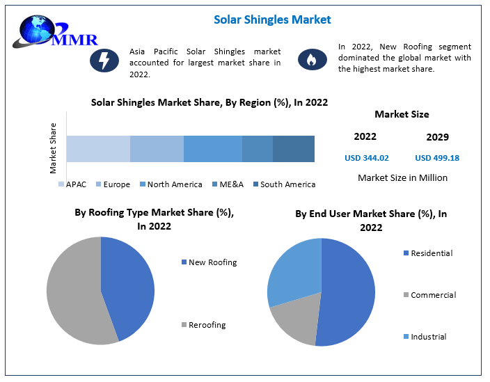 Solar Shingles Market: Solar Shingles Are Expected to Become an