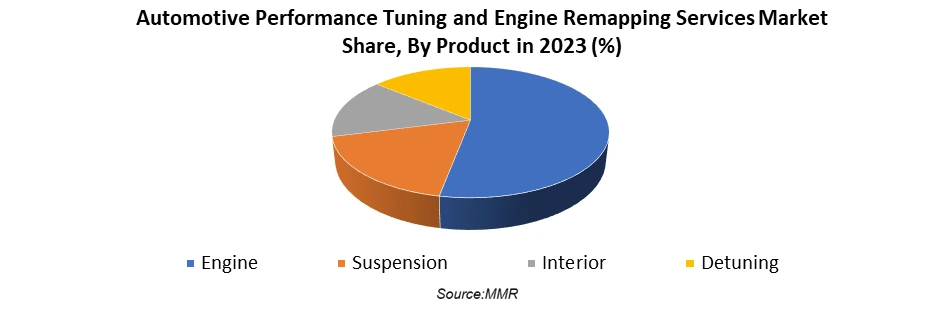 Automotive Performance Tuning & Engine Remapping Services Market