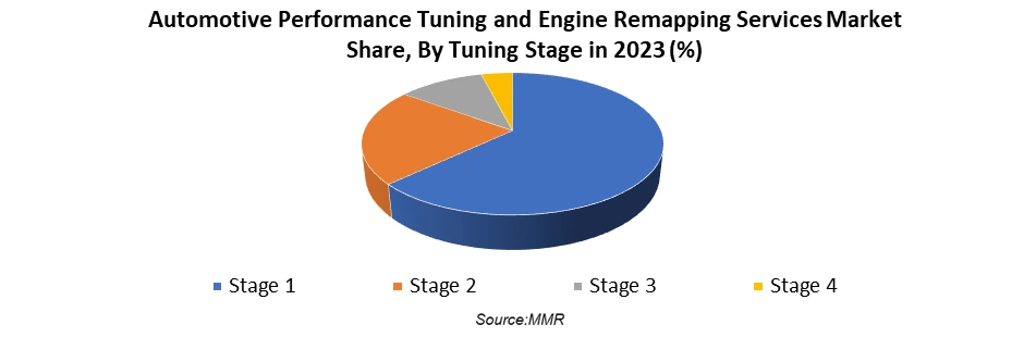 Automotive Performance Tuning & Engine Remapping Services Market