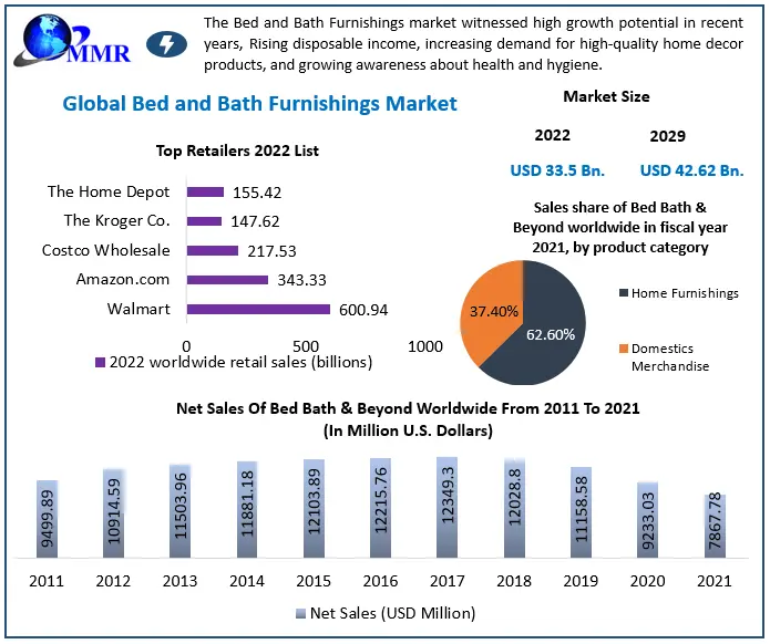 Bed And Bath Furnishings Market: Analysis and Forecast 2029