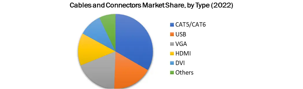 Cables and Connector Market: Market Dynamics and Growth Potential