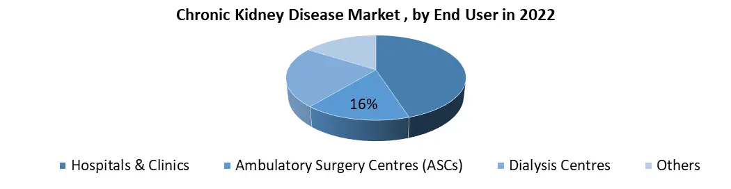 Chronic Kidney Disease Market- Trends, Opportunity Analysis & Forecast