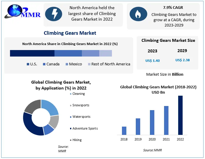 Climbing Gears Market: Global Industry Analysis and Forecast 2029