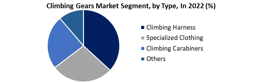 Climbing Gears Market: Global Industry Analysis and Forecast 2029