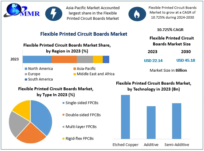 Flexible Printed Circuit Boards Market: Analysis and Forecast 2030