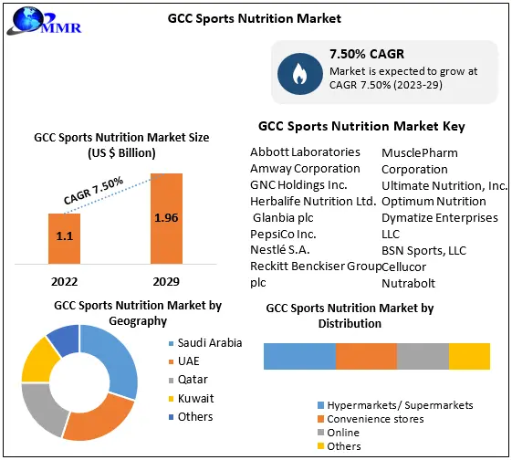 GCC Sports Nutrition Market: Industry Analysis and Forecast (2023-2029)