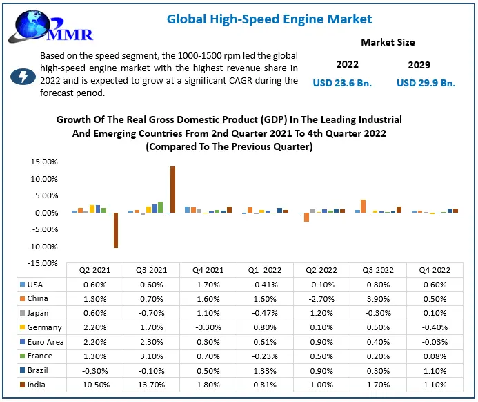 High Speed Engine Market: Industry Analysis and Forecast 2029