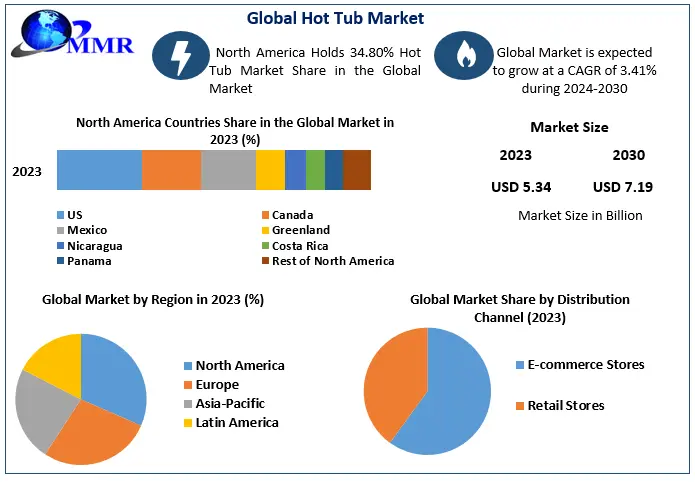 Hot Tub Market: Global Industry Analysis and Forecast (2024-2030)