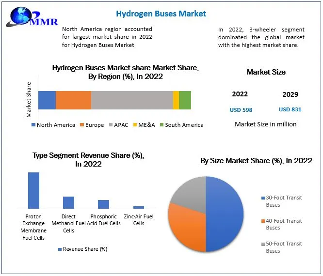 Hydrogen Buses Market: by Type, Capacity, Propulsion, End-Users