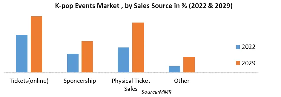 K-pop Events Market- Global Industry Analysis and Forecast (2023-2029)