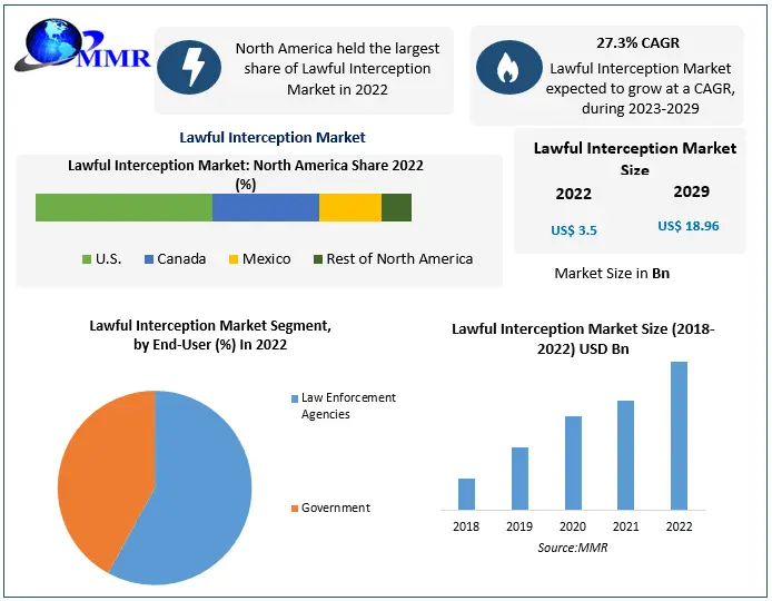 Lawful Interception Market: Global Industry Analysis and Forecast 2029