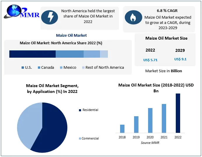 Maize Oil Market: Global Industry Analysis and Forecast (2023-2029)
