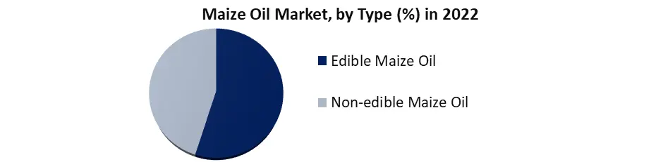 Maize Oil Market: Global Industry Analysis and Forecast (2023-2029)