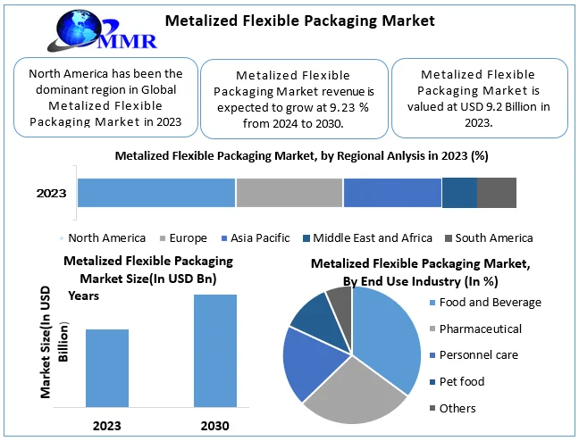 Metalized Flexible Packaging Market - Market Growth rate