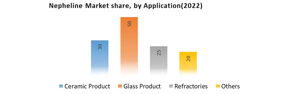 Nepheline Market- Global Industry Analysis and Forecast (2023-2029)