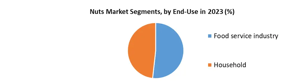 Nuts Market: Global Industry Analysis and Forecast