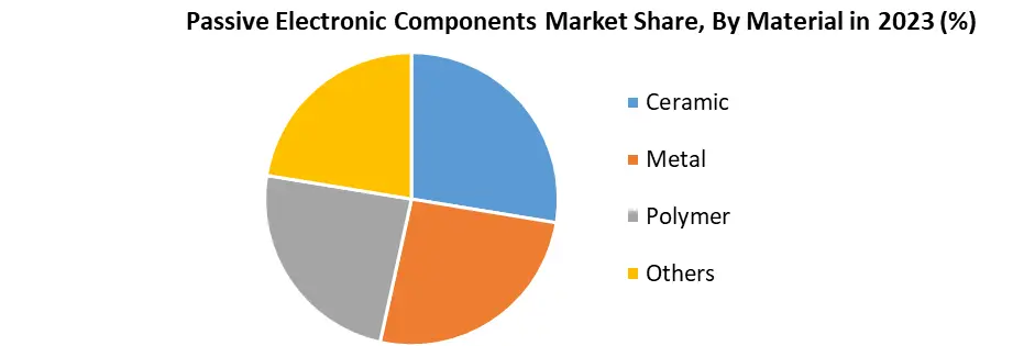 Passive Electronic Components Market: Analysis and Forecast