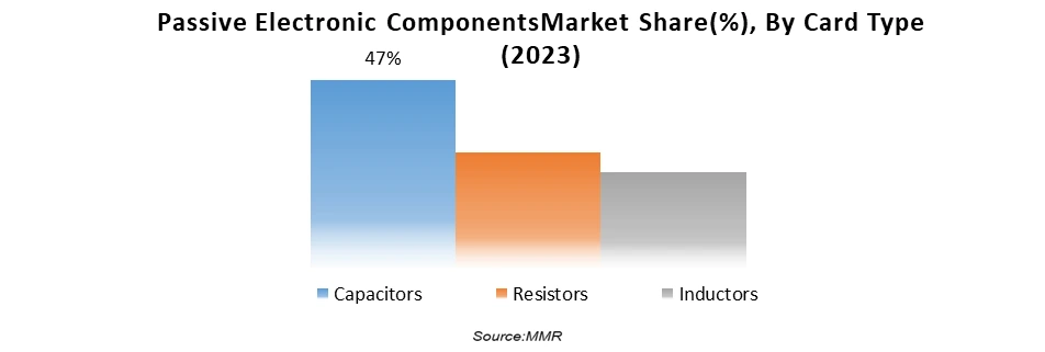 Passive Electronic Components Market: Analysis and Forecast