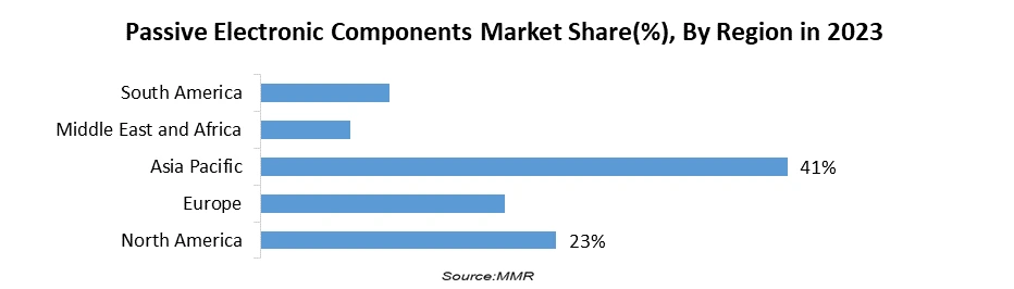 Passive Electronic Components Market: Analysis and Forecast
