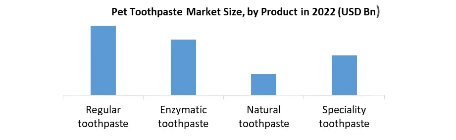 Pet Toothpaste Market: Global Industry Analysis and Forecast (2023-2029)