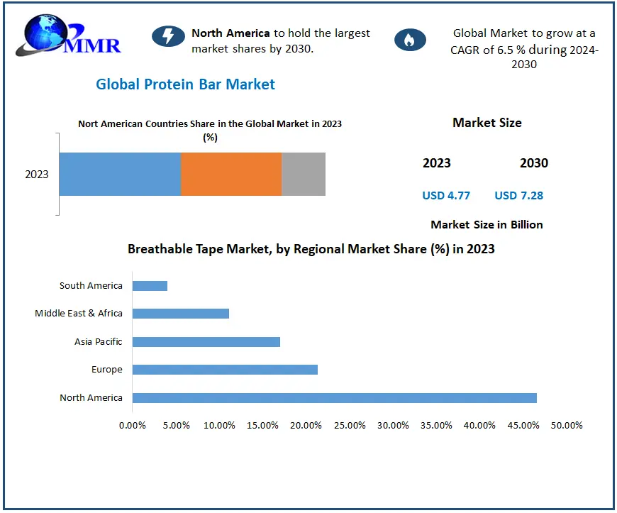 Protein Bar Market: Global Industry Analysis