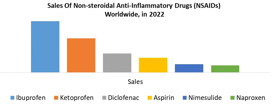Sciatica Treatment Market: By Type, Pharmacological Therapies
