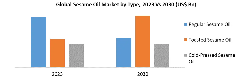Sesame Oil Market: Global Market Growth by Type, End Use