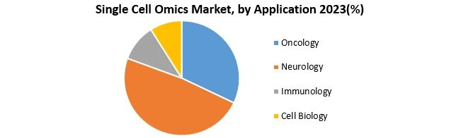 Single cell omics Market : Spatial omics is emerging