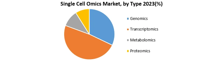 Single cell omics Market : Spatial omics is emerging