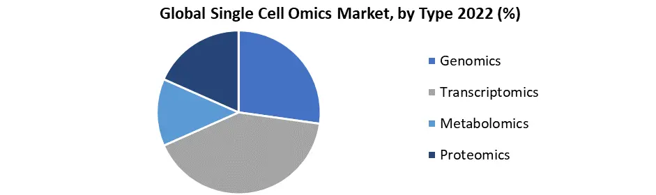 Single cell omics Market: Global industry analysis and forecast 2029