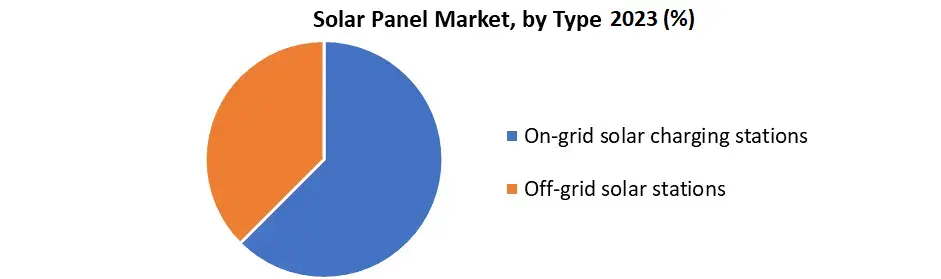 Solar Panel Market : Sustainable and Renewable Energy