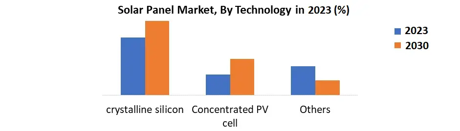 Solar Panel Market : Sustainable and Renewable Energy