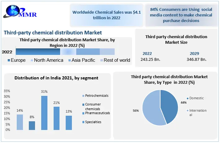 Third-party chemical distribution Market: Opportunity Analysis and Forecast