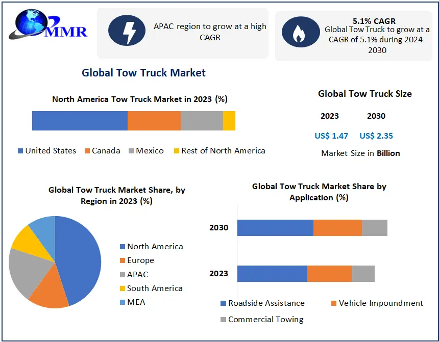 Tow Truck Market: Global Industry Analysis and Forecast