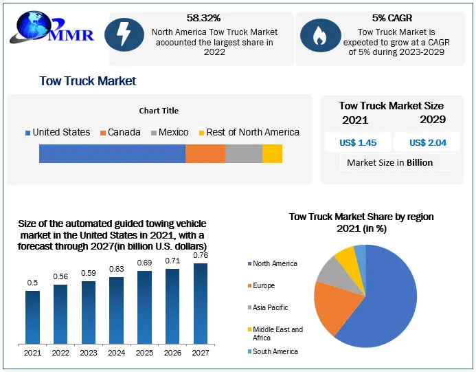 Tow Truck Market: Global Industry Analysis and Forecast (2023-2029)