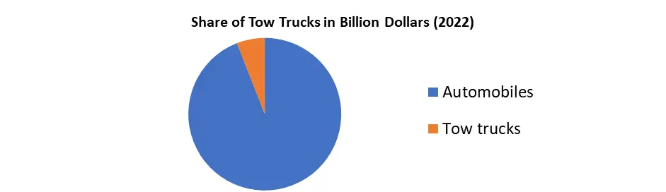 Tow Truck Market: Global Industry Analysis and Forecast (2023-2029)