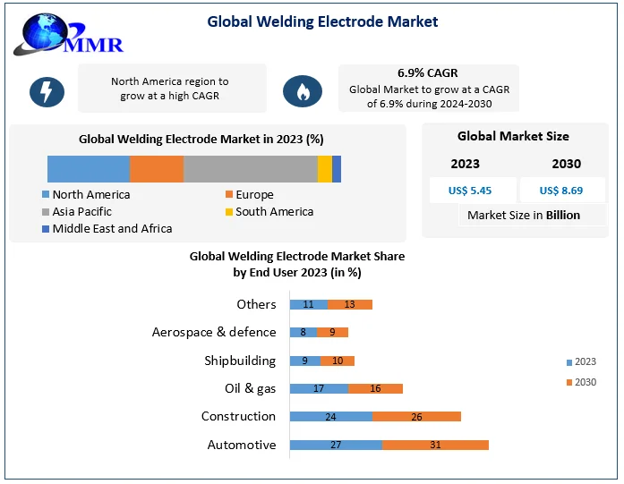 Welding Electrode Market: Industry Analysis and Forecast 2030