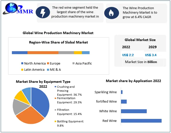Wine Production Machinery Market: Industry Analysis and Forecast 2029