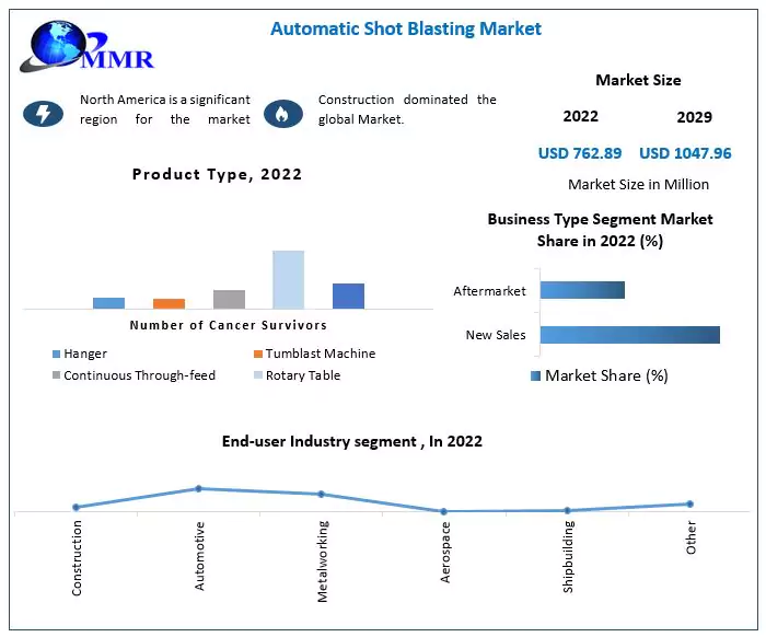 Automatic Shot Blasting Market: Global Industry Analysis and Forecast