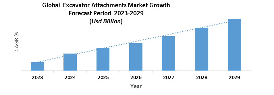 Excavator Attachments Market Global Market Growth Rate Of Cagr 5 37