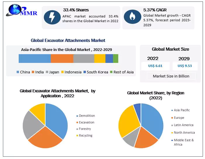 Excavator Attachments Market Global Market Growth Rate Of Cagr 5 37