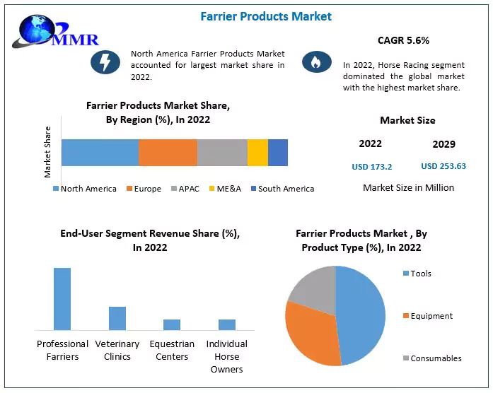 Farrier Products Market: Global Industry Analysis and Forecast 2029