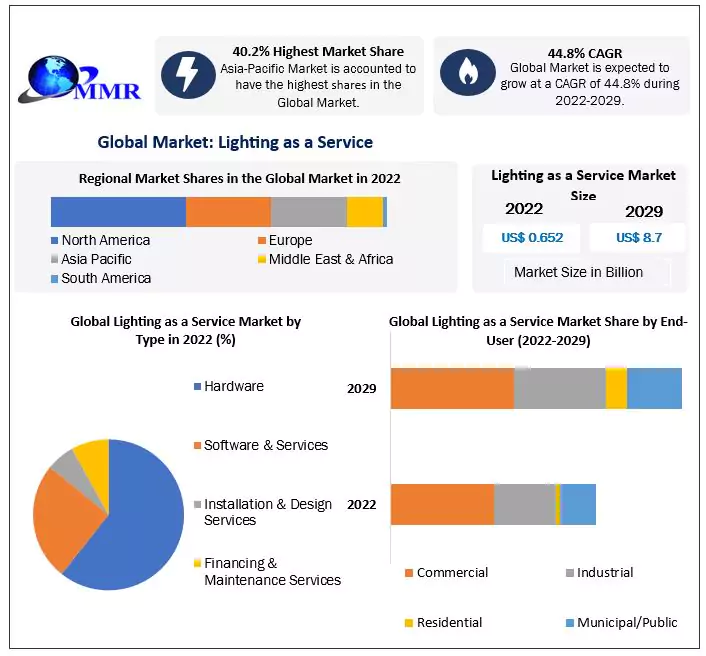 Lighting as a Service Market: Global Industry Analysis and Forecast 2029