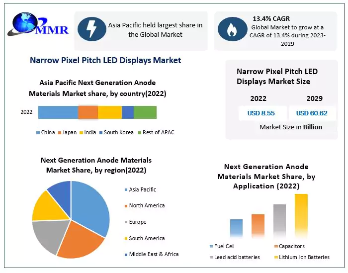 Next Generation Anode Materials Market: Demand for Electric Vehicles