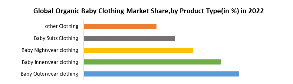 Organic Baby Clothing Market: Trends and Analysis by Market Size,