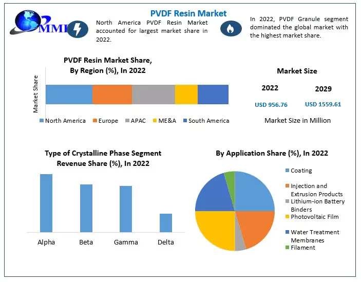 PVDF Resin Market: The increasing adoption of PVDF resin