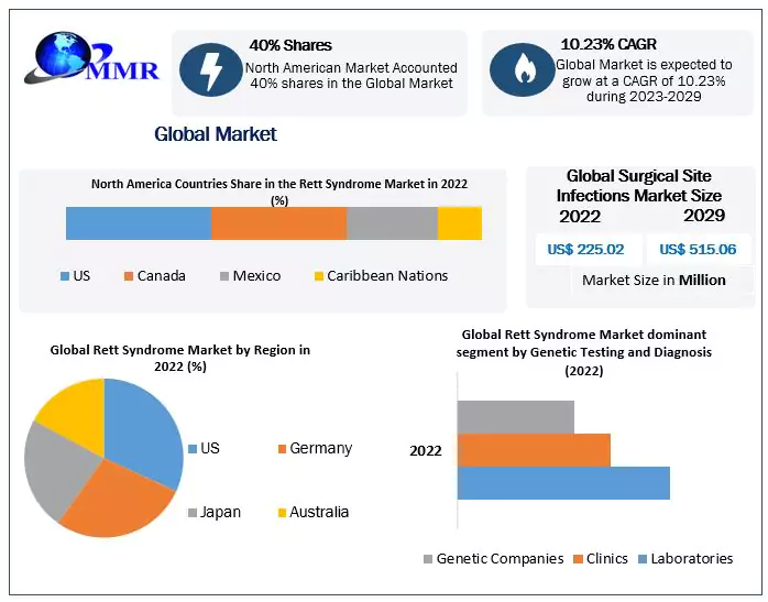 Rett Syndrome Market: Increasing Awareness and Early Diagnosis