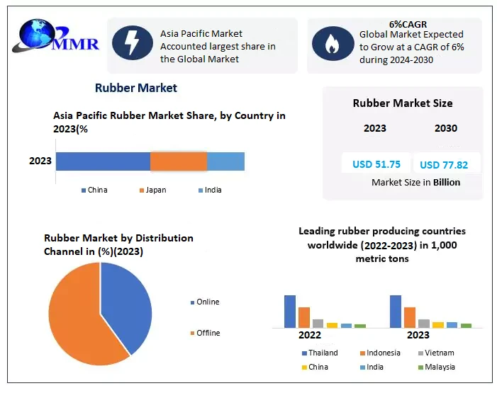 Rubber Market Expected to Grow as Sustainability and Innovation