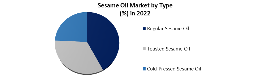 Sesame Oil Market: Global Market Growth by Type, End Use, Distribution